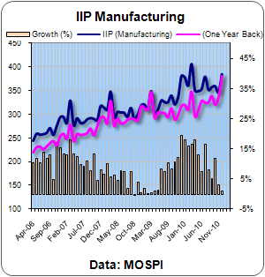 IIP Growth at 1.55% for Dec 2010 » Capitalmind - Better Investing